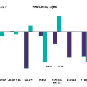 RICS: Scottish construction workloads fall through second quarter but ...