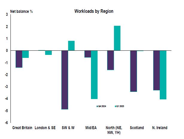 RICS: Scottish construction workloads fall through second quarter but ...